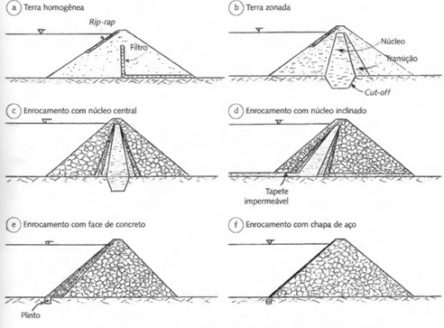 Barragens – principais tipos e aplicações - Igeológico